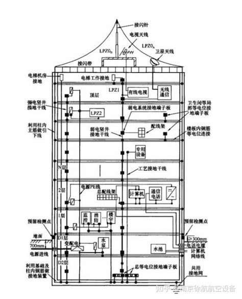 电子计算机机房防雷接地 知乎