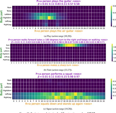 Figure 1 From Guided Attention For Interpretable Motion Captioning Semantic Scholar