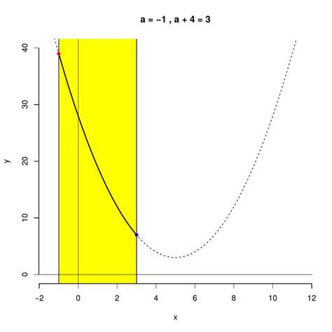 Maxima And Minima Of Quadratic Functions