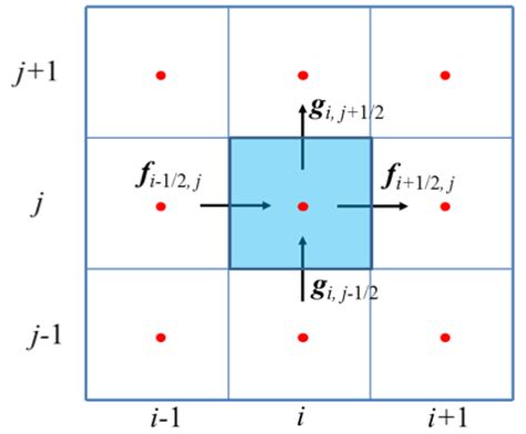 Development Of Two Dimensional Non Hydrostatic Wave Model Based On Central Upwind Scheme