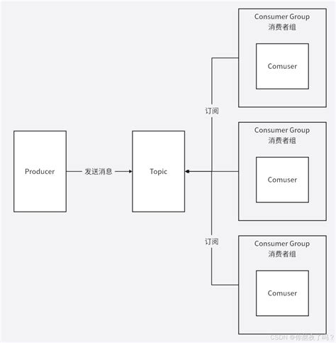 使用kafka实现带消息记录的实时传输对话场景(聊天室)kafka实现聊天 Csdn博客 使用kafka实现带消息记录的实时传输对话场景(聊天室)kafka实现聊天 Csdn博客