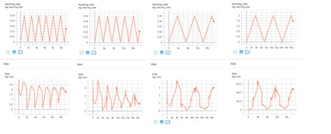 Loss Follows Learning Rate Trend When Using Tfkerasoptimizersscheduleslearningrateschedule