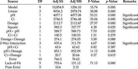 Analysis Of Variance Anova For Response Quadratic Model For Download Scientific Diagram