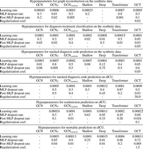 Hyperparameters For All Tasks Download Scientific Diagram
