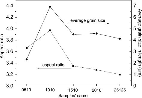 The Aspect Ratio And Average Grain Size In Length Of The Elongated