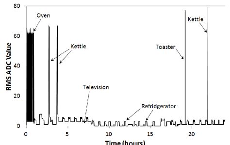 Variations In Power Consumption Over A Hour Period Download Scientific Diagram