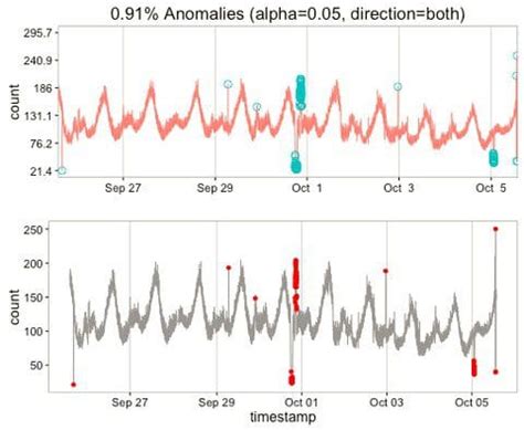 A Simple Approach To Anomaly Detection In Periodic Big Data Streams