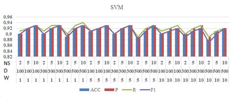 Svm Classifier Performance Fig 9 Nb Classifier Performance Download Scientific Diagram