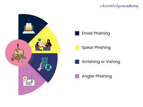 Phishing In Cyber Security Attacks And Types