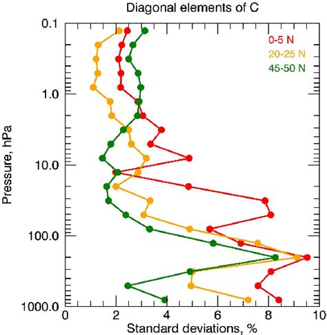 Vertical Profiles Of The Square Roots Of Diagonal Elements Of The