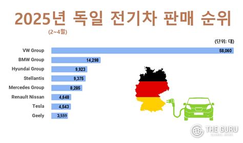 현대차·기아 獨 전기차 3위…점유율 6 1 →8 1 껑충