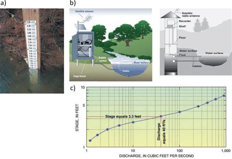 52 Stream Hydrograph Separation Methods Groundwater Surface Water