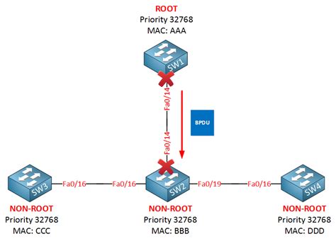 Rapid Spanning Tree Rstp