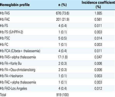 Abnormal Hemoglobin Profiles Identified In Newborns From The State Of Download Scientific