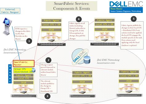 Dell EMC OS Hasan Mansur