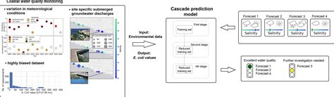 Predictive Modeling Of Microbiological Seawater Quality In Karst Region