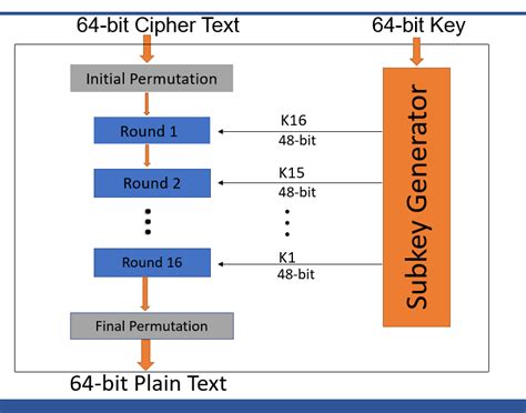 Github Hardik 01des Verilog Light Weight Des Data Encryption Standard Algorithm Using Verilog