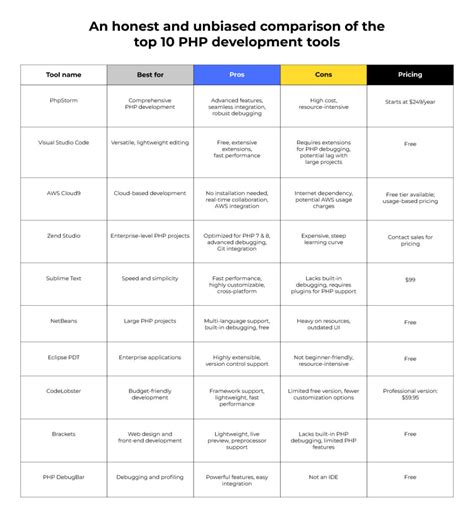 Top Php Development Tools Boost Your Coding