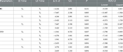 The Comparisons Of Fc And Tfd Among Different Time Download