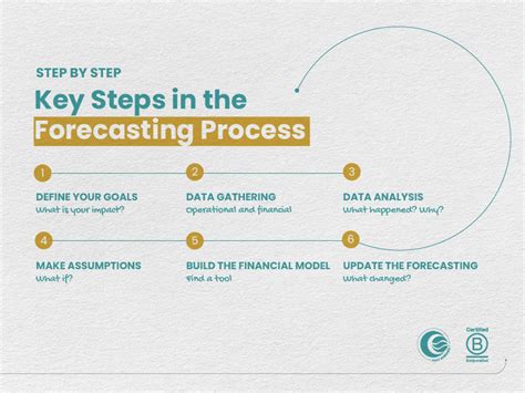 6 Steps Of Forecasting Creating A Clear Vision For Your Business Profit Reimagined™ Inc