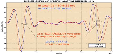 14 Rectangular Waveguide In Air And In Water Download Scientific Diagram