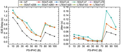 Packet Structure Effects On Latency Left And Jitter Right Download Scientific Diagram
