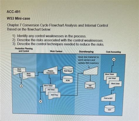Solved Ws3 Mini Case Chapter 7 Conversion Cycle Flowchart