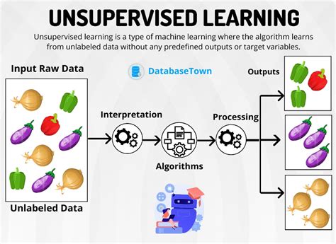 A Comprehensive Guide To Machine Learning Unsupervised Learning