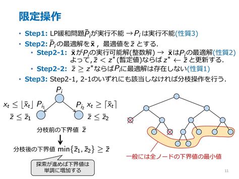branch and bound algorithm and cutting plane algorithm for integer