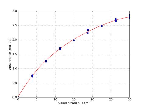 Calibration Data Downloads — Measuring Phosphate With The Colorimeter
