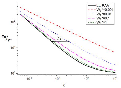 Comparison Between The Concentration Scale Of An Ll Pav 1 ζ ˆ W Download Scientific