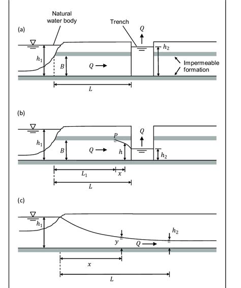 6 Unidirectional Flow A Through A Confined Aquifer B Through A