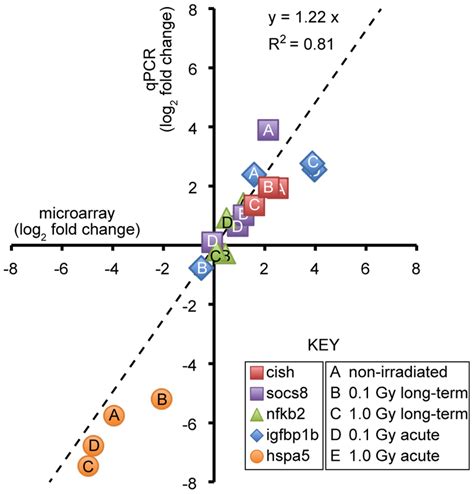Validation Of Microarray Data By Quantitative Polymerase Chain Download Scientific Diagram
