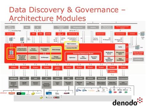 denodo data virtualization platform architecture data discovery and