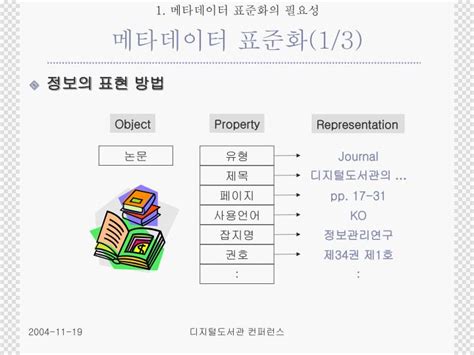 Ppt 디지털 도서관과 메타데이터 표준화 Powerpoint Presentation Id3698447