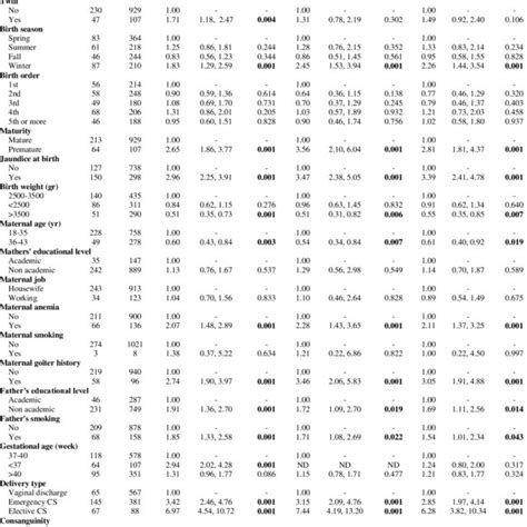 Analysis Of Simple Unadjusted And Multiple Adjusted Conditional