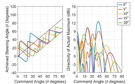 28 Comparisons Of Direction And Total Directivity Of Main Beam For
