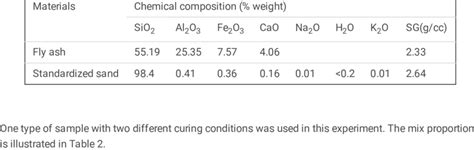 Specic Gravity Sg The Chemical Composition Of Materials In Weight