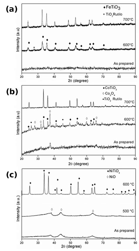 X Ray Diffraction Patterns Of A Fetio 3 B Cotio 3 And C Nitio 3