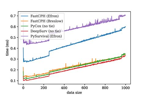 Runtime Comparisons Between Different Coxph Implementations The X Axis Download Scientific