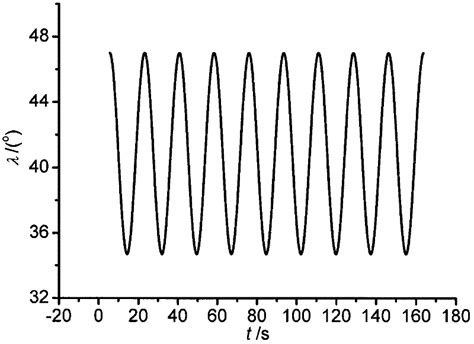 Prediction Method Of Dynamic Aerodynamic Characteristics Of Morphing