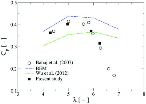 Comparison Of The Present Cfd Computations With The Reference Download Scientific Diagram