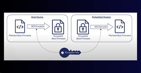 Secure Boot Secures Embedded Systems