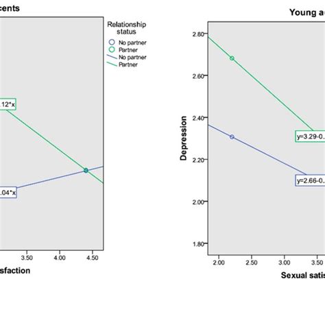 Sexual Satisfaction × Romantic Relationship Status Interaction