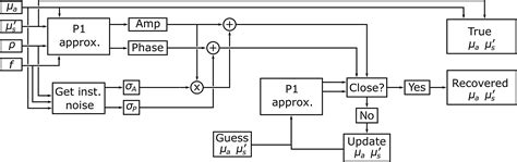 modulation frequency selection and efficient look up table inversion