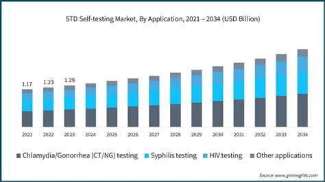Std Test Market