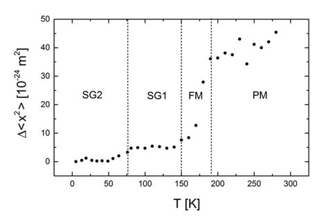 Temperature Dependence Of The Relative Mean Squared Amplitude Of