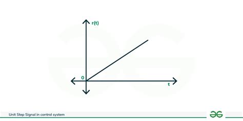 Unit Step Signal In Control System Geeksforgeeks