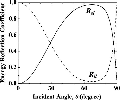 Energy Reflection Coefficient Vs Incident Angle Download Scientific