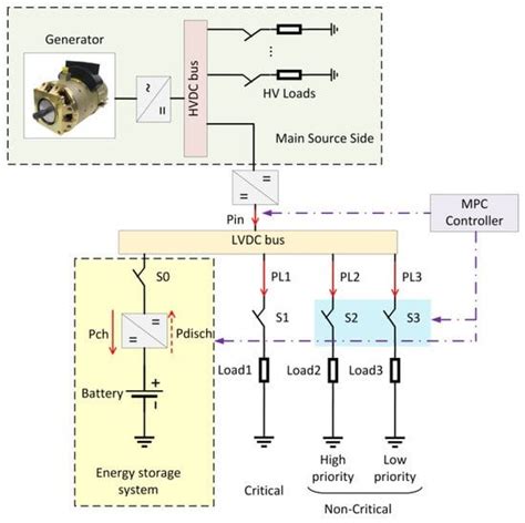 Sustainability Free Full Text Optimal Load And Energy Management Of